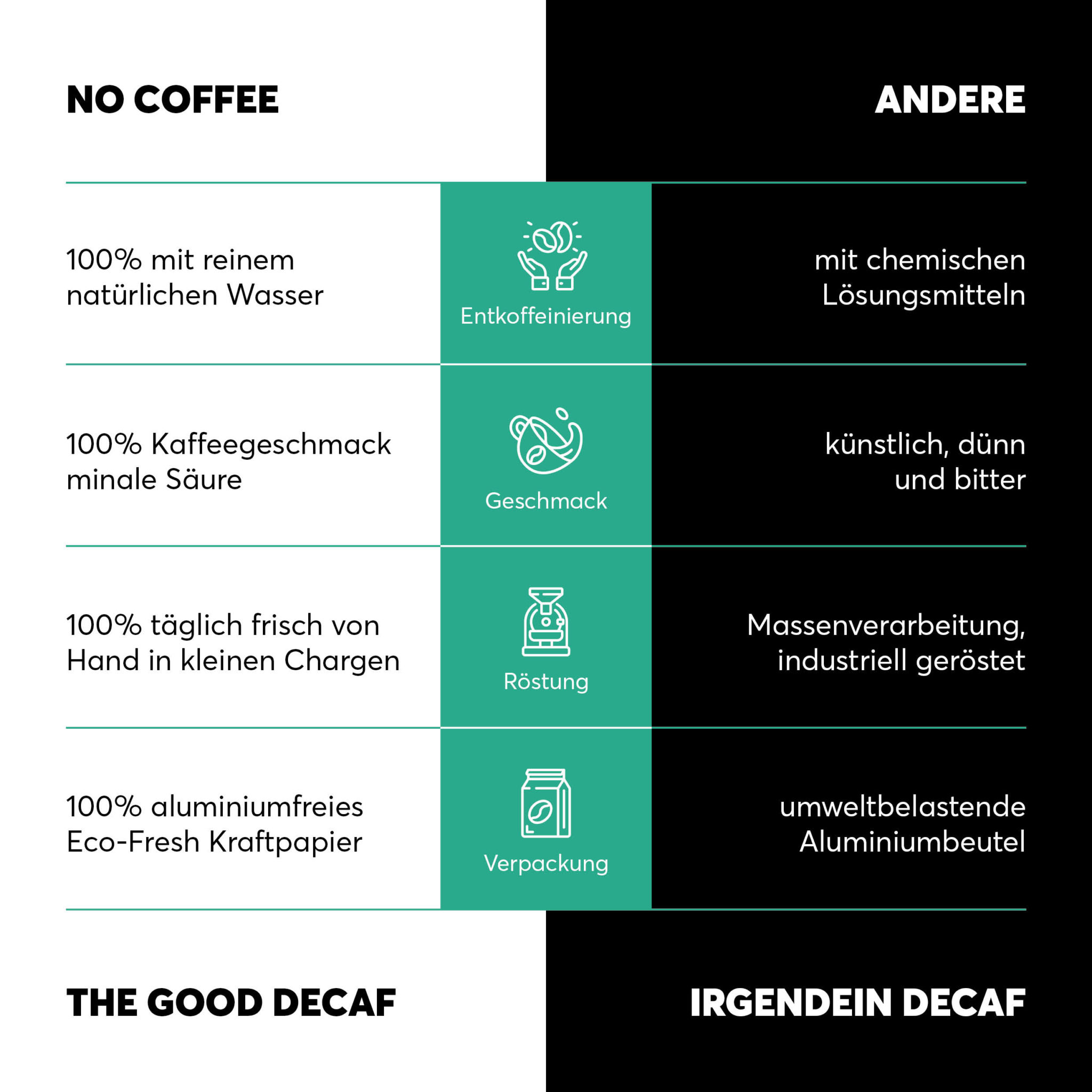 No Coffee - Der wahrscheinlich beste entkoffeinierte Kaffee der Welt